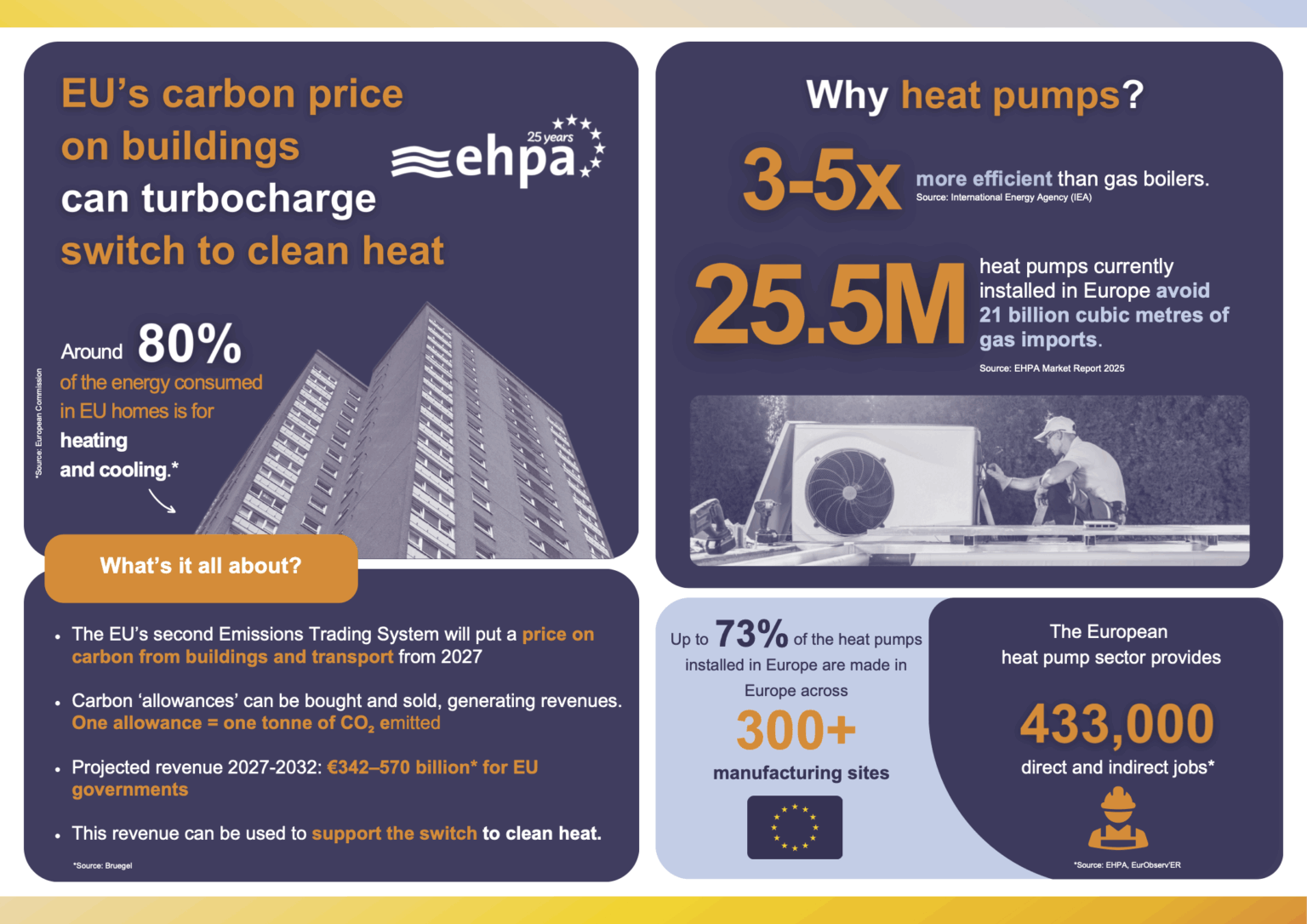 ETS2 and Social Climate Fund are turning point for clean heat in Europe ...