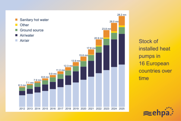Heat pump sales testify to government action - European Heat Pump ...
