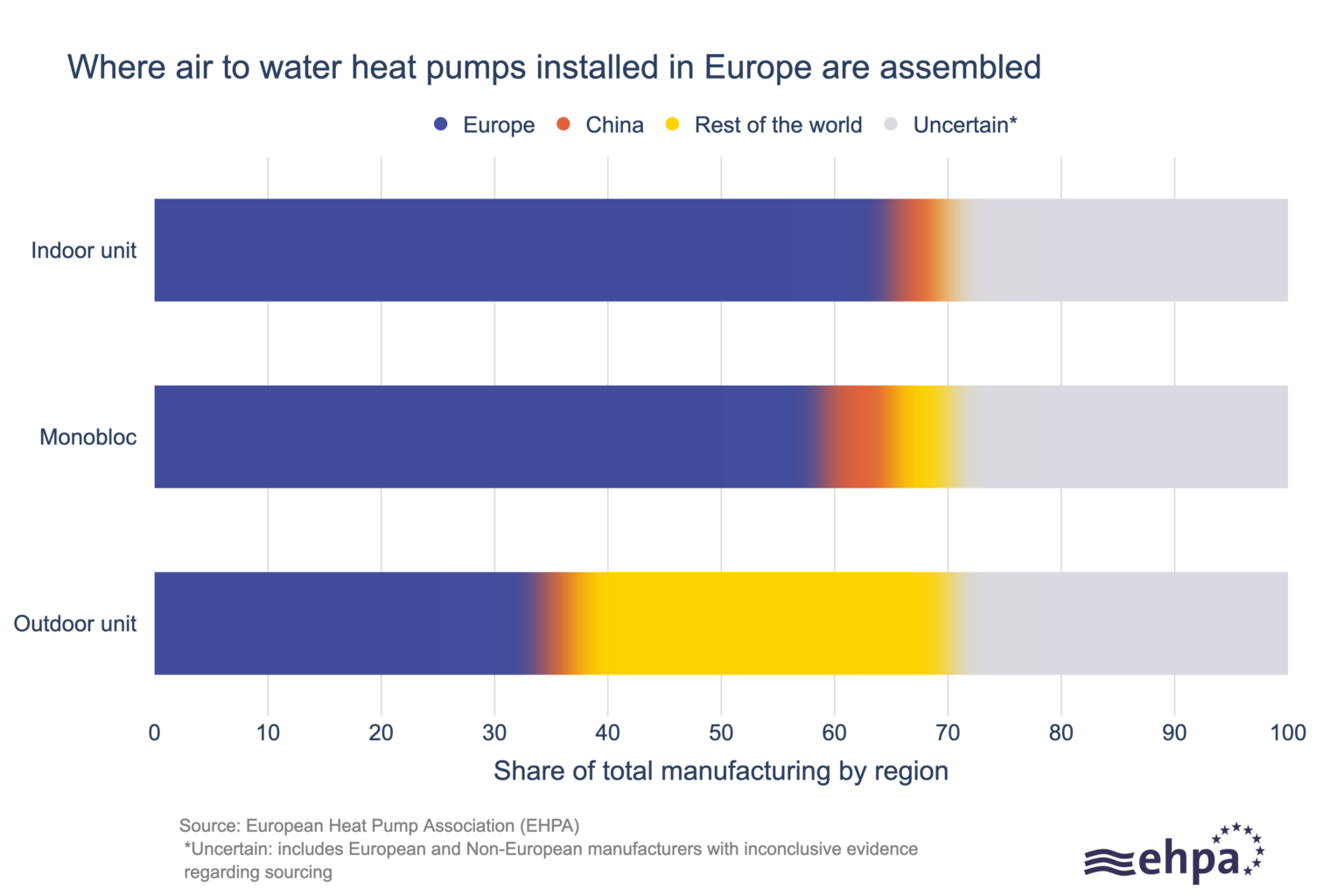 Europe's heat pumps are mainly 'made in Europe' - European Heat Pump ...